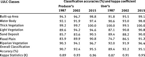 Producers And Users Images Classification Accuracies And Kappa
