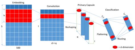 Make Free Full Text Capsule Network With Its Limitation Modification And Applications—a Survey