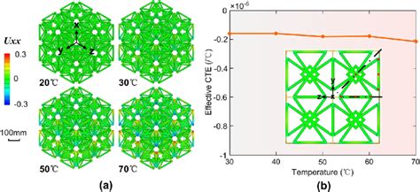 A Thermal Displacements U Xx And B Effective Cte Versus Download Scientific Diagram