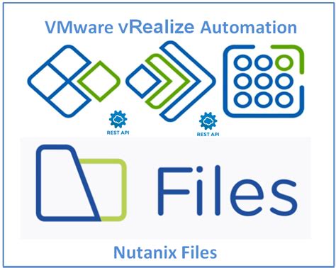 Nutanix Files And Vmware Vrealize Automation Integration Vinception