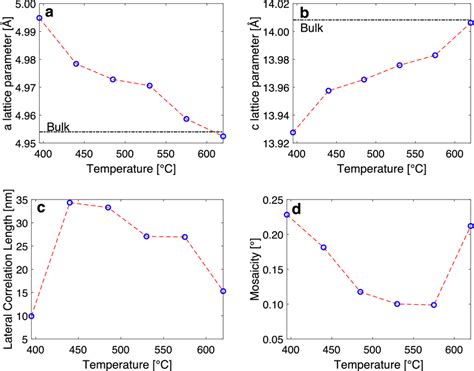Ab The A And C Lattice Parameters And Cd The Lateral Correlation