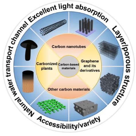 Pdf Structure Development Of Carbon Based Solar Driven Water