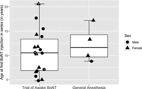 Feasibility Of Awake Intravesical Botulinum Toxin Injection In