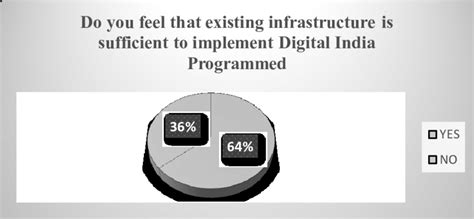 13 Do You Feel That Existing Infrastructure Is Sufficient To Implement
