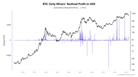 Bitcoin Miners Sell 27m Impact On Btc Price