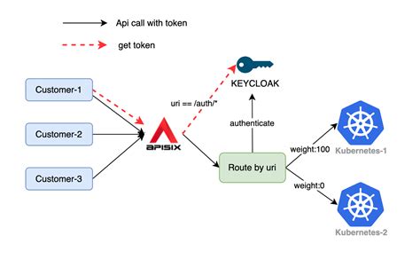 Api 网关 Apisix 在 Datavisor 的应用与实践 Apache Apisix® Cloud Native Api Gateway And Ai Gateway