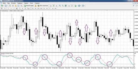 Stochastic Oscillator Indicator Description And Application Strategies