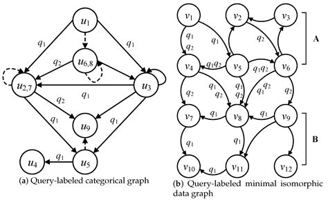 Categorical Multi Query Subgraph Matching On Labeled Graph