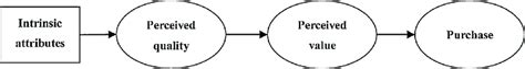 A means-end model relating price, quality, and value. Source: V. A.... | Download Scientific Diagram
