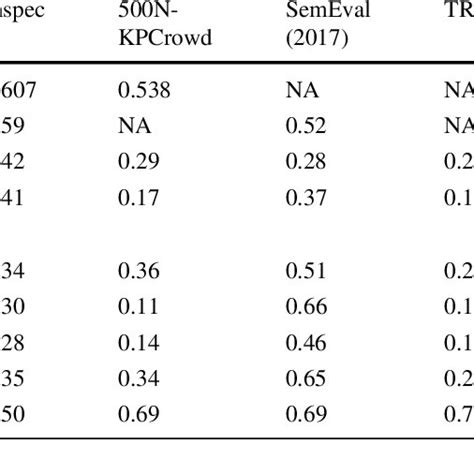 Comparison Of F 1 Scores Of Models Download Scientific Diagram