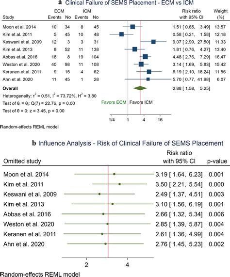 A Clinical Failure Of SEMS PlacementECM Vs ICM B Influence Download Scientific Diagram