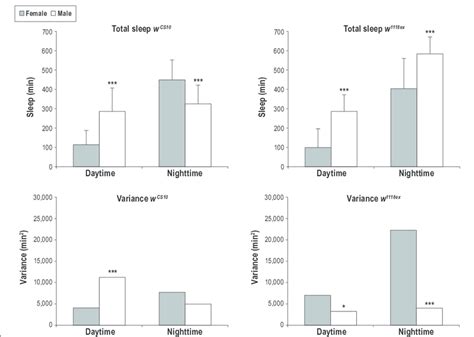 Effect Of Sex On Total Sleep And Variance Due To Sex Sex Affects Total Download Scientific