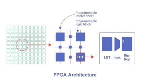 Mia X On Linkedin Fpga Field Programmable Gate Array