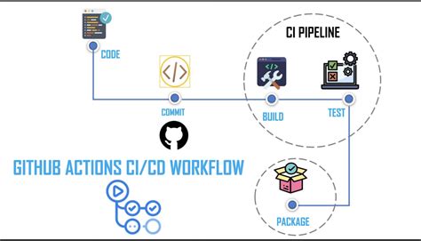 Github Github Actions
