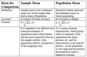Sample Mean Vs Population Mean With Formula Examples Prwatech