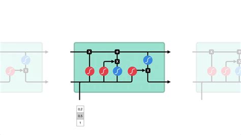 c 3 lstm gru rnn article 3 deep learning bible 3 natural