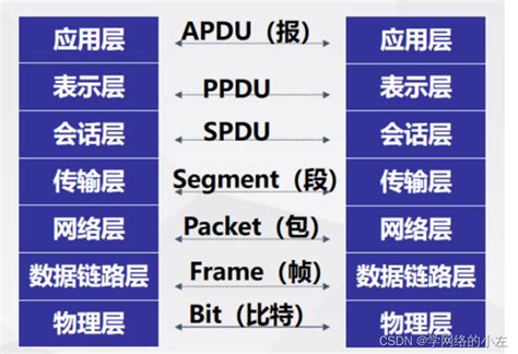 Ios模型和tcpip参考模型iso模型 Csdn博客 Ios模型和tcpip参考模型iso模型 Csdn博客