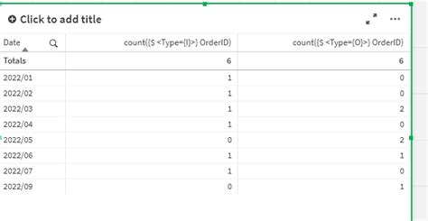 solved count qty of dates and assign the qty to a timelin qlik