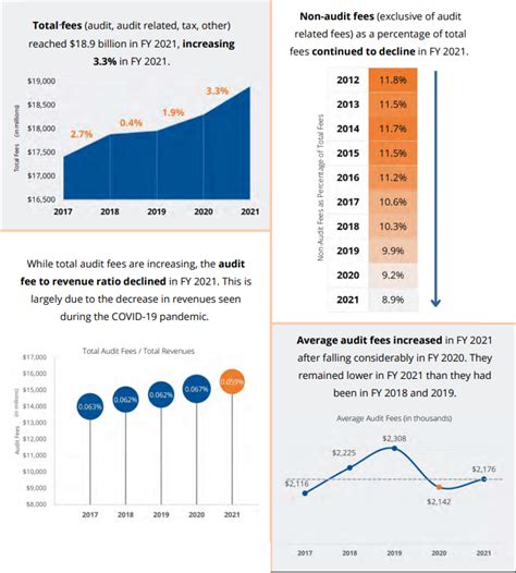 Twenty Year Review Of Audit And Non Audit Fee Trends