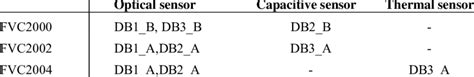Information On The Capture Sensor Of The Database Download Table
