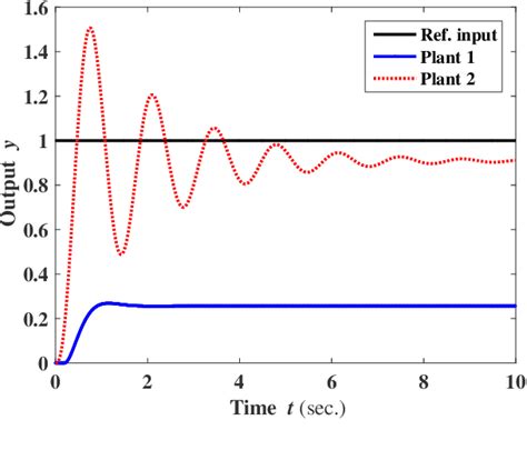 Figure 1 From University Of Birmingham Knowledge Based Particle Swarm Optimization For Pid