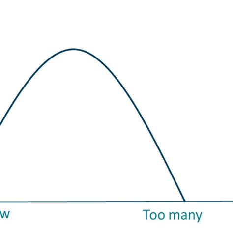 Number Of Standards Setters And Net Benefits Of Standards Setters