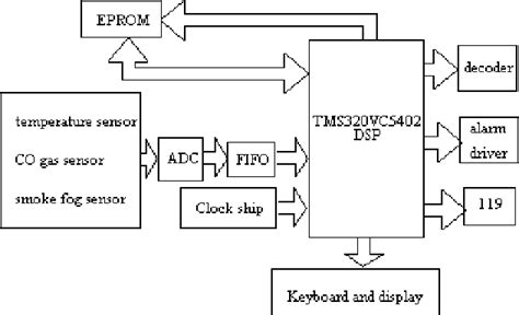 Figure 4 From Design Intelligent Multi Sensor Fire Monitoring Based On Dsp Semantic Scholar