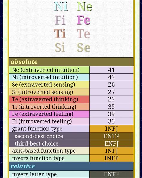 Just Did This Test Can Someone Explain To Me This Function Stuff R Mbti