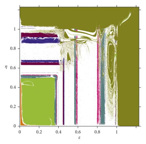The Basin Of Parameter A The Basin Of ε And ϕ B The Basin Of ε