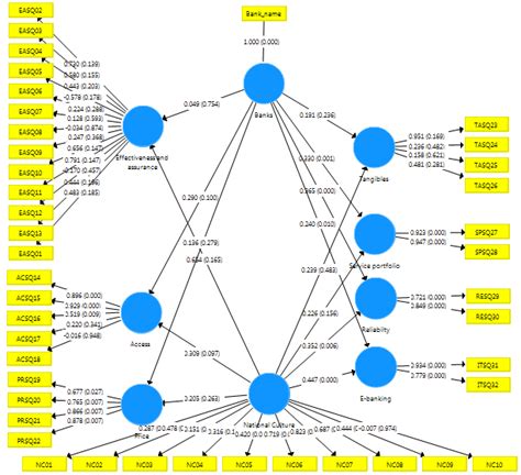 3 Partial Least Squares Structural Equation Modeling PLS SEM Of Download Scientific Diagram