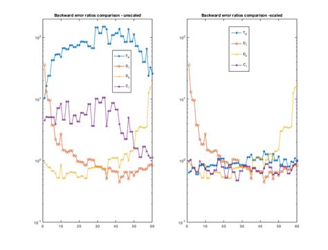 Backward Error Ratio For Unscaled Left And Scaled Right Random 20 ×