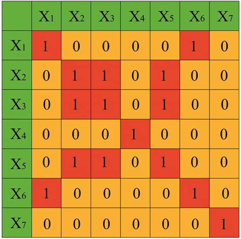 clustered relationship matrix diagram download scientific diagram