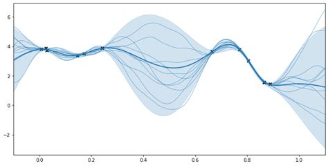 basic gaussian likelihood gp regression model — gpflow 2 4 0