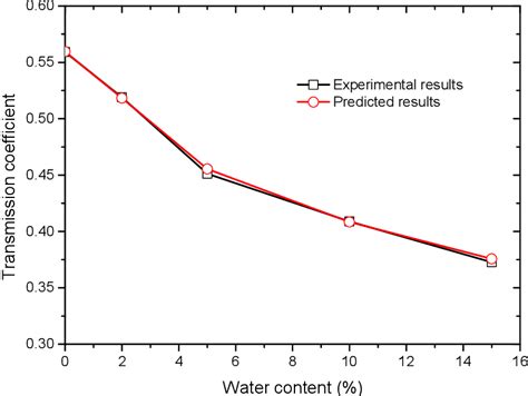 Figure 2 From Stress Wave Propagation Through Rock Joints Filled With Viscoelastic Medium