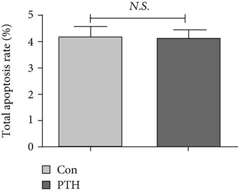 Effects of ⁸ mol L PTH on the proliferation of SCAPs a Download Scientific Diagram