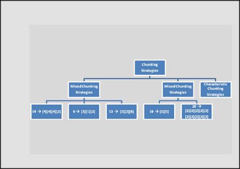 Captures All The Three Main Chunking Strategies Encountered In This Download Scientific Diagram
