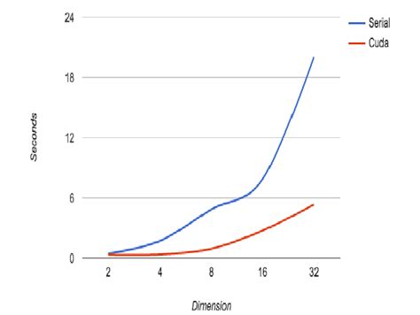 serial cuda varying the data dimension d time download scientific