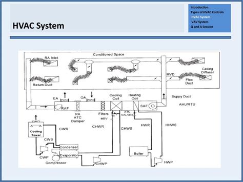 Hvac Systems New Hvac System Vav