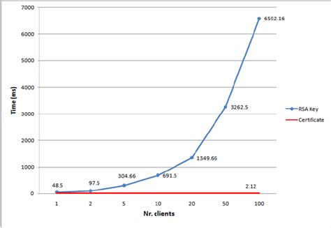 Certificate And Rsa Key Generation In Time Download Scientific Diagram