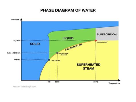 Understanding The Water Phase Diagram Wiremystique