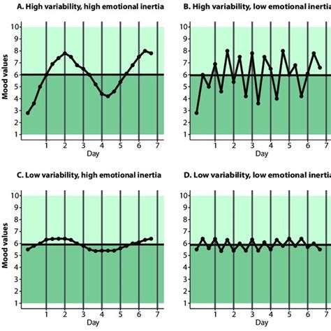 Generated Mood Dynamic Patterns That Show Dierent Combinations Of Mood Download Scientific