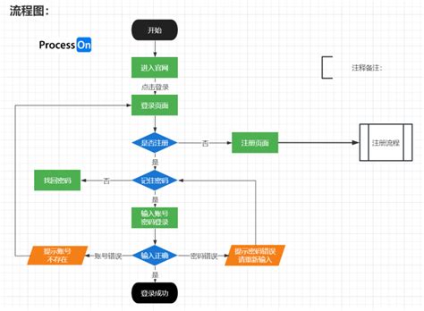 什么是流程图？一篇文章就帮你搞定了 Csdn博客