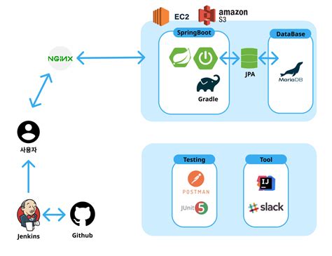 Github Dnd Side Projectdnd 6th 9 Backend 🎉 Dandd 6기 9조 🎉 소중한 날을 함께 기다리는 즐거움 Gratz