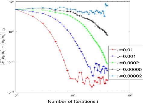 the convergence history of picard iteration method for different