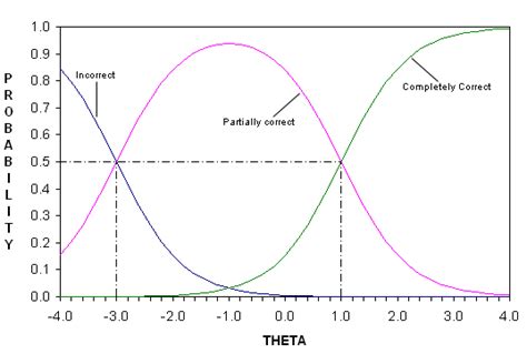Naep Analysis And Scaling Theoretical Item Response Function Irf