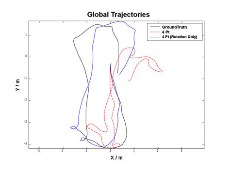 Global Trajectories From The 4 Point Algorithm Red Dotted Graph And