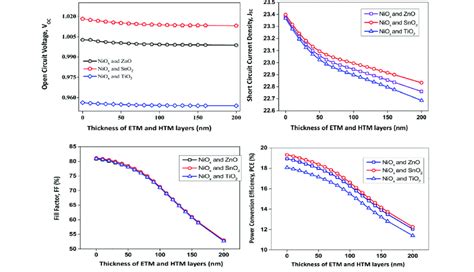 Effect Of Transport Layer Thickness On Psc Parameters Download Scientific Diagram