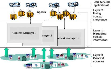 Global Architecture For Context Aware Applications Download