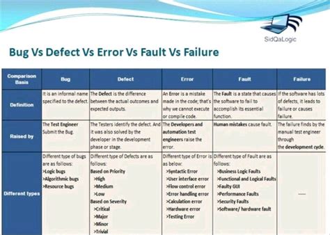 Md Shariful Islam On Linkedin Difference Between Bug Defect Error
