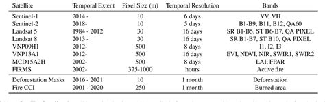 Rapid Deforestation And Burned Area Detection Using Deep Multimodal Learning On Satellite